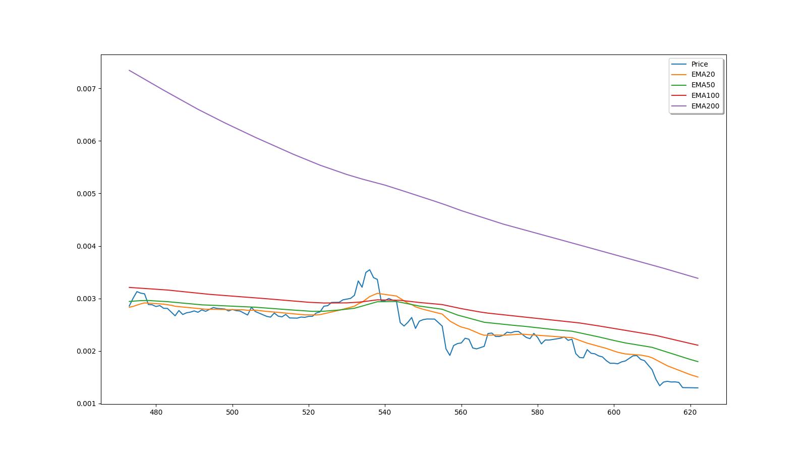 Green Satoshi Token on BSC Exponential Moving Averages
