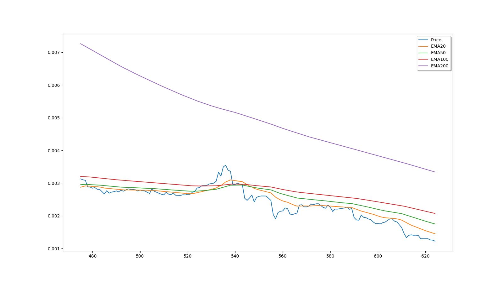 Green Satoshi Token on BSC Exponential Moving Averages