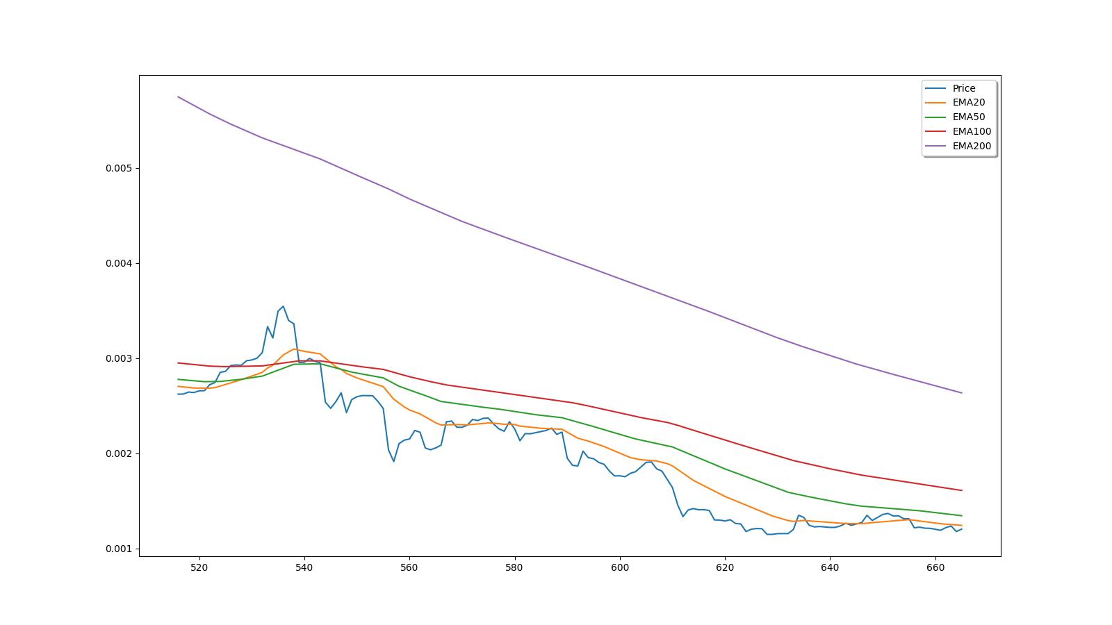 Green Satoshi Token on BSC Exponential Moving Averages