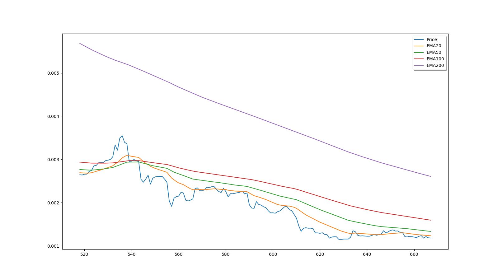 Green Satoshi Token on BSC Exponential Moving Averages