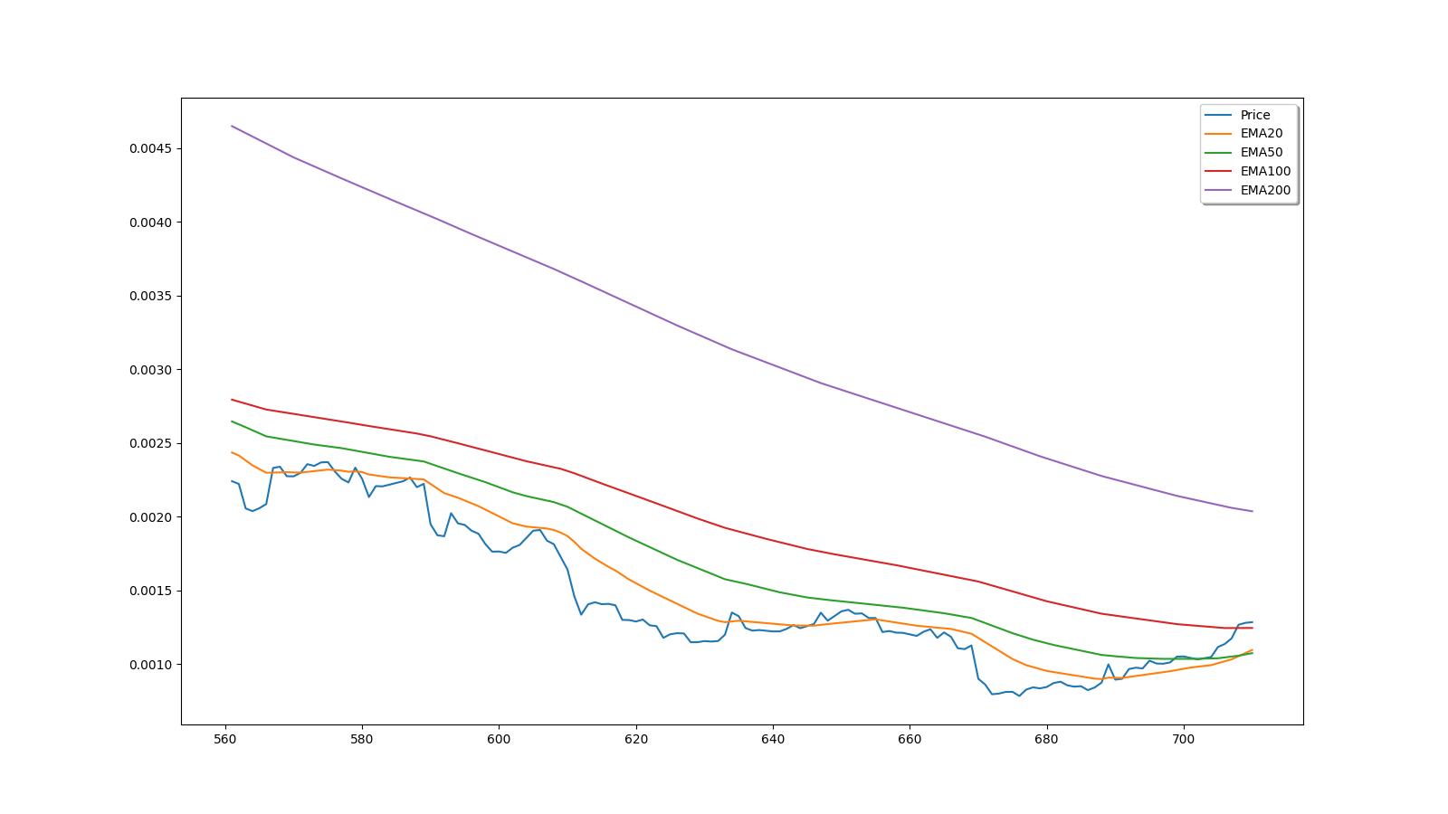 Green Satoshi Token on BSC Exponential Moving Averages