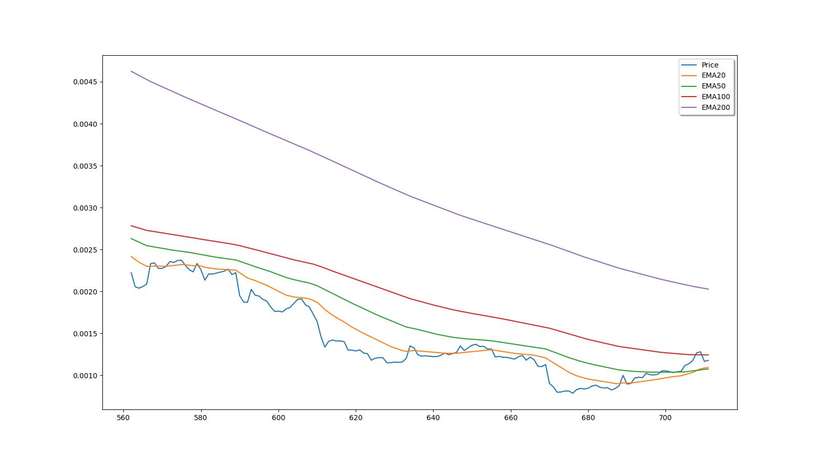 Green Satoshi Token on BSC Exponential Moving Averages