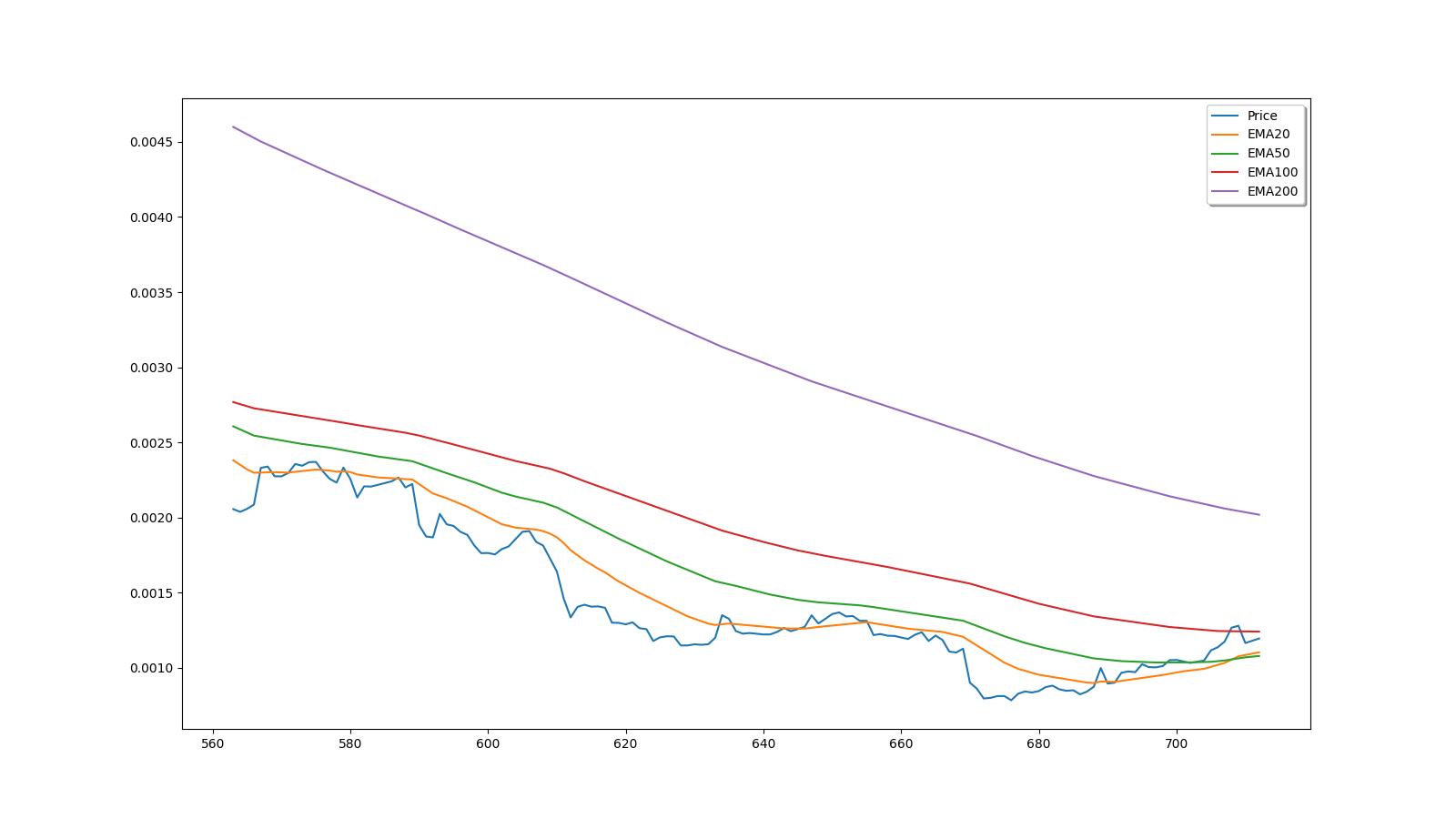 Green Satoshi Token on BSC Exponential Moving Averages