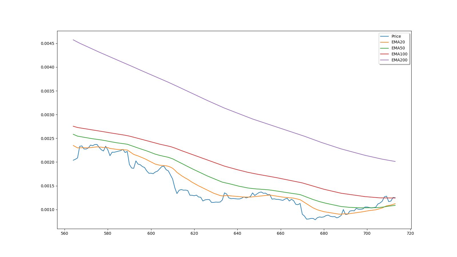 Green Satoshi Token on BSC Exponential Moving Averages