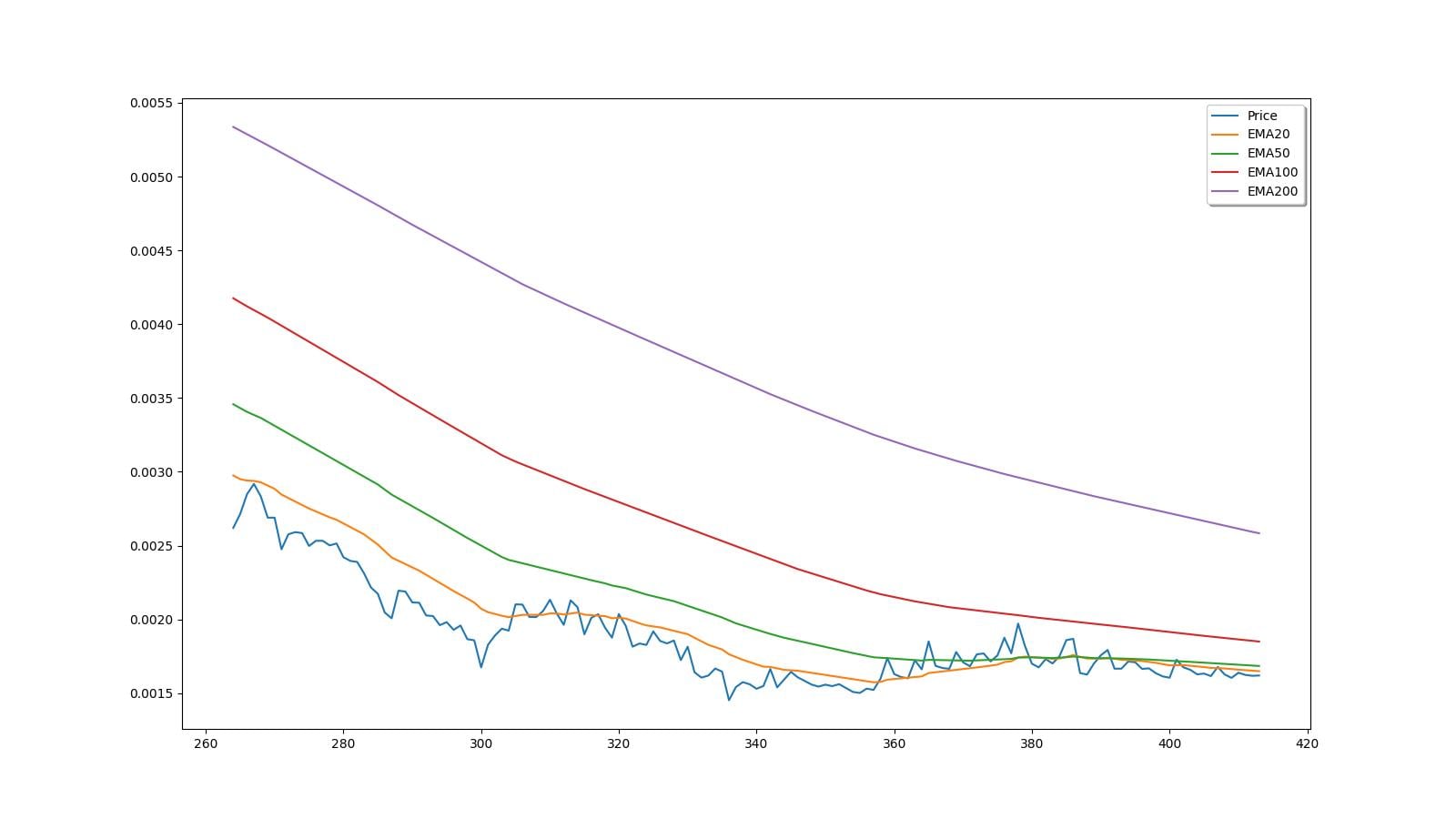 Green Satoshi Token (SOL) Exponential Moving Averages