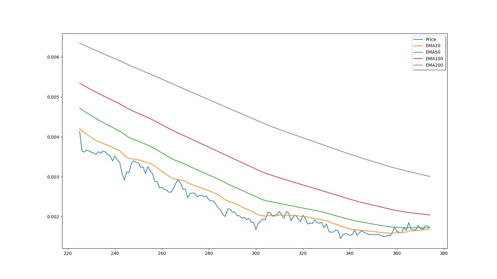 Green Satoshi Token (SOL) Exponential Moving Averages