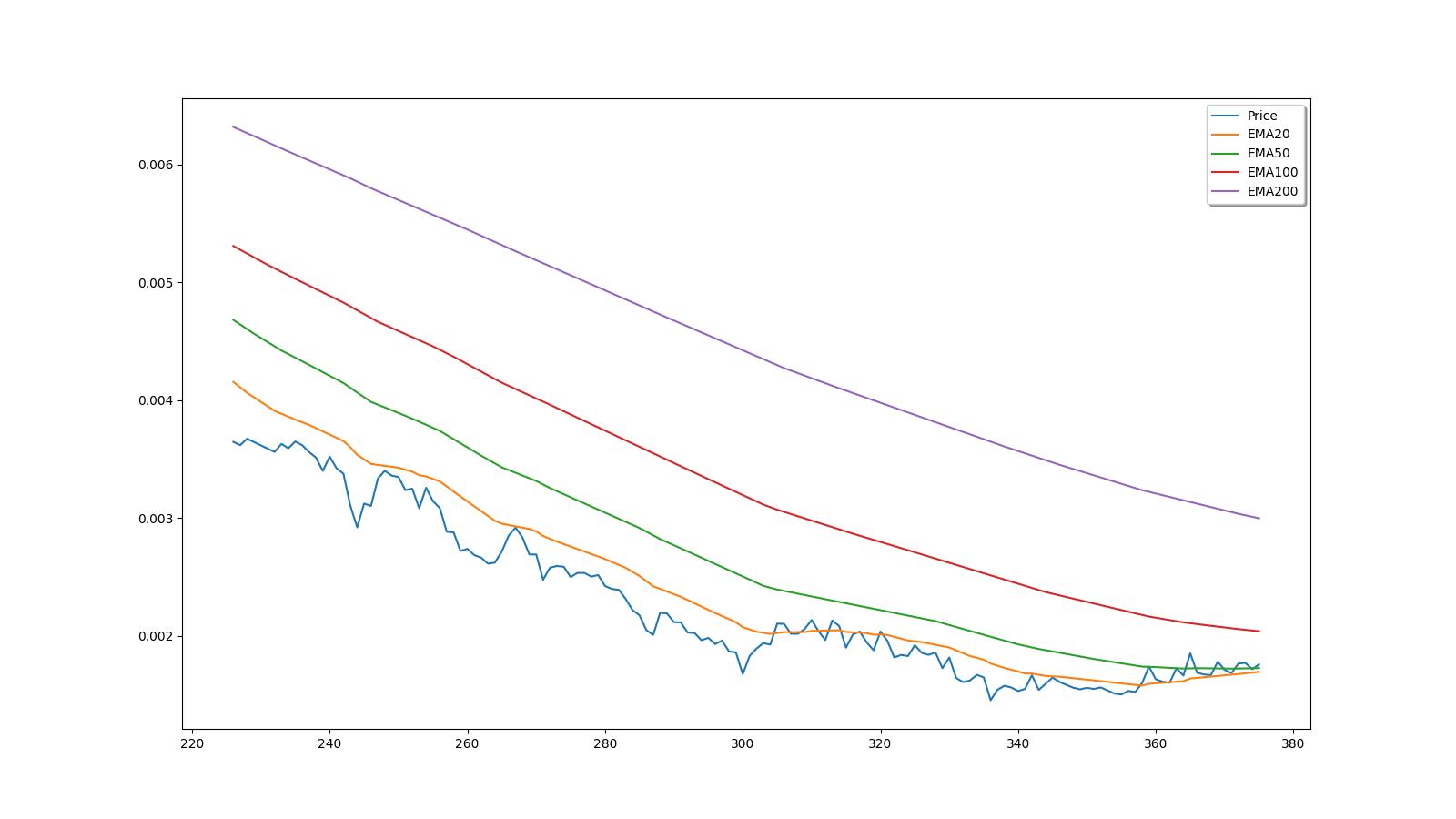 Green Satoshi Token (SOL) Exponential Moving Averages