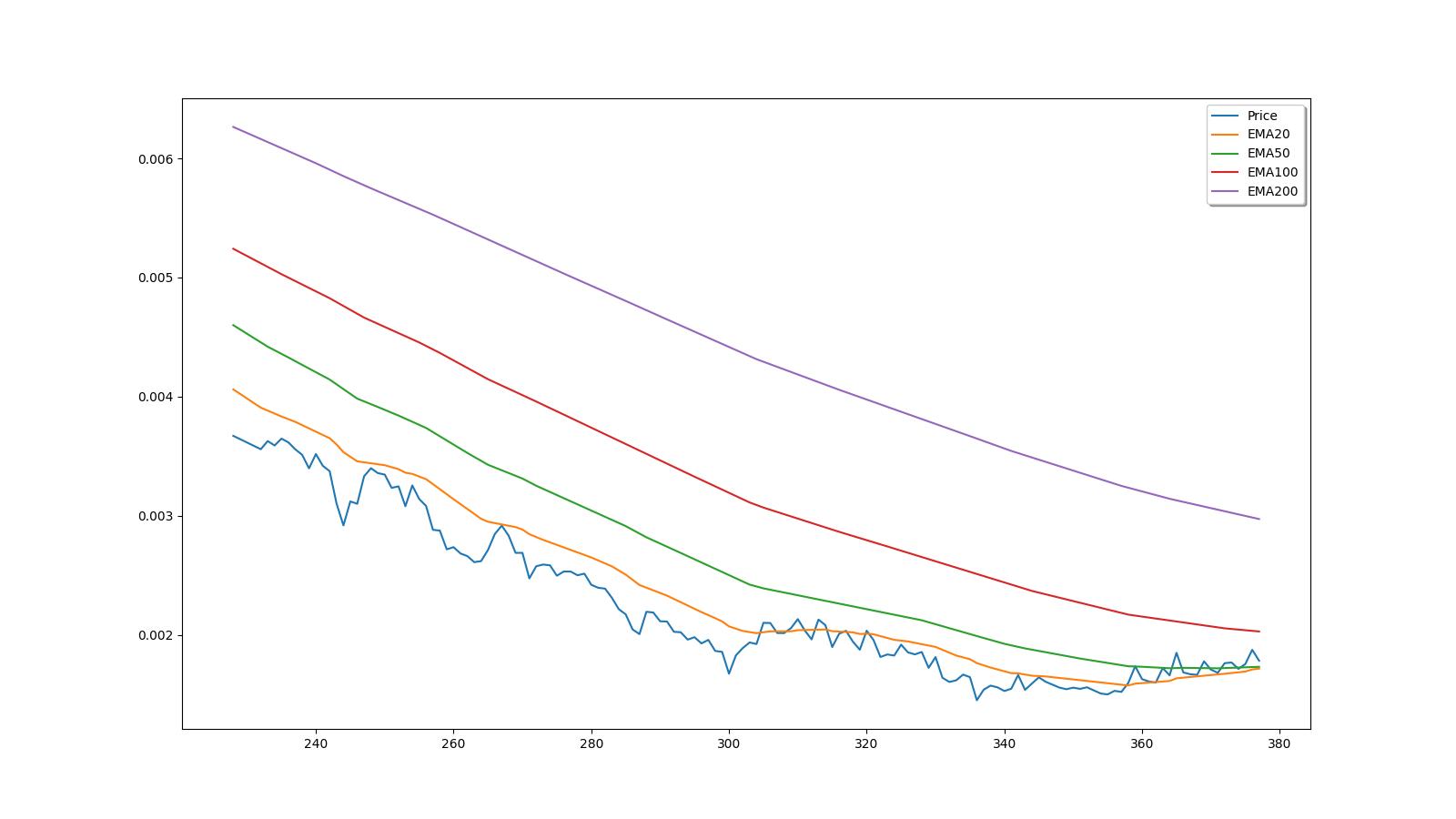Green Satoshi Token (SOL) Exponential Moving Averages
