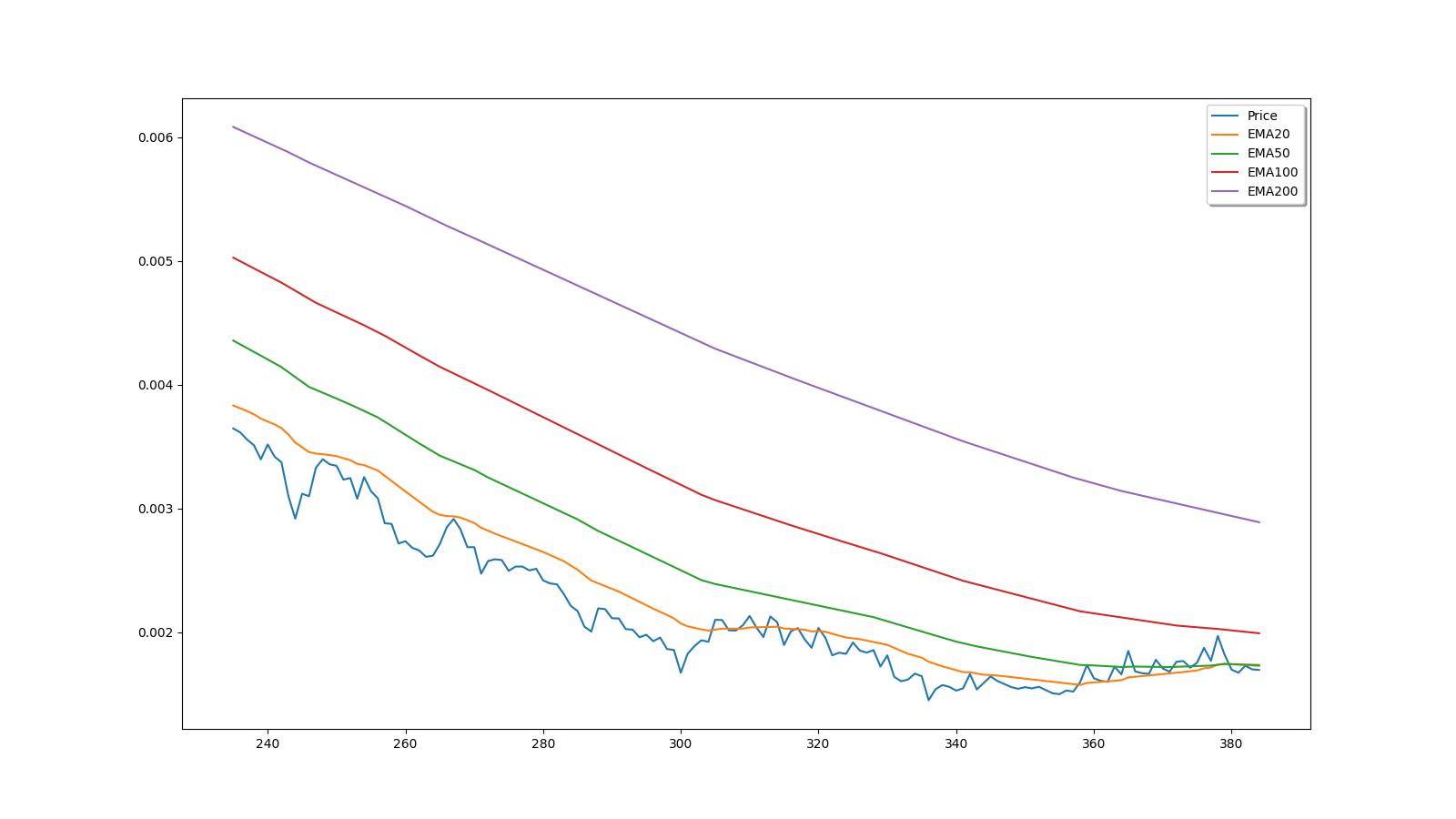 Green Satoshi Token (SOL) Exponential Moving Averages
