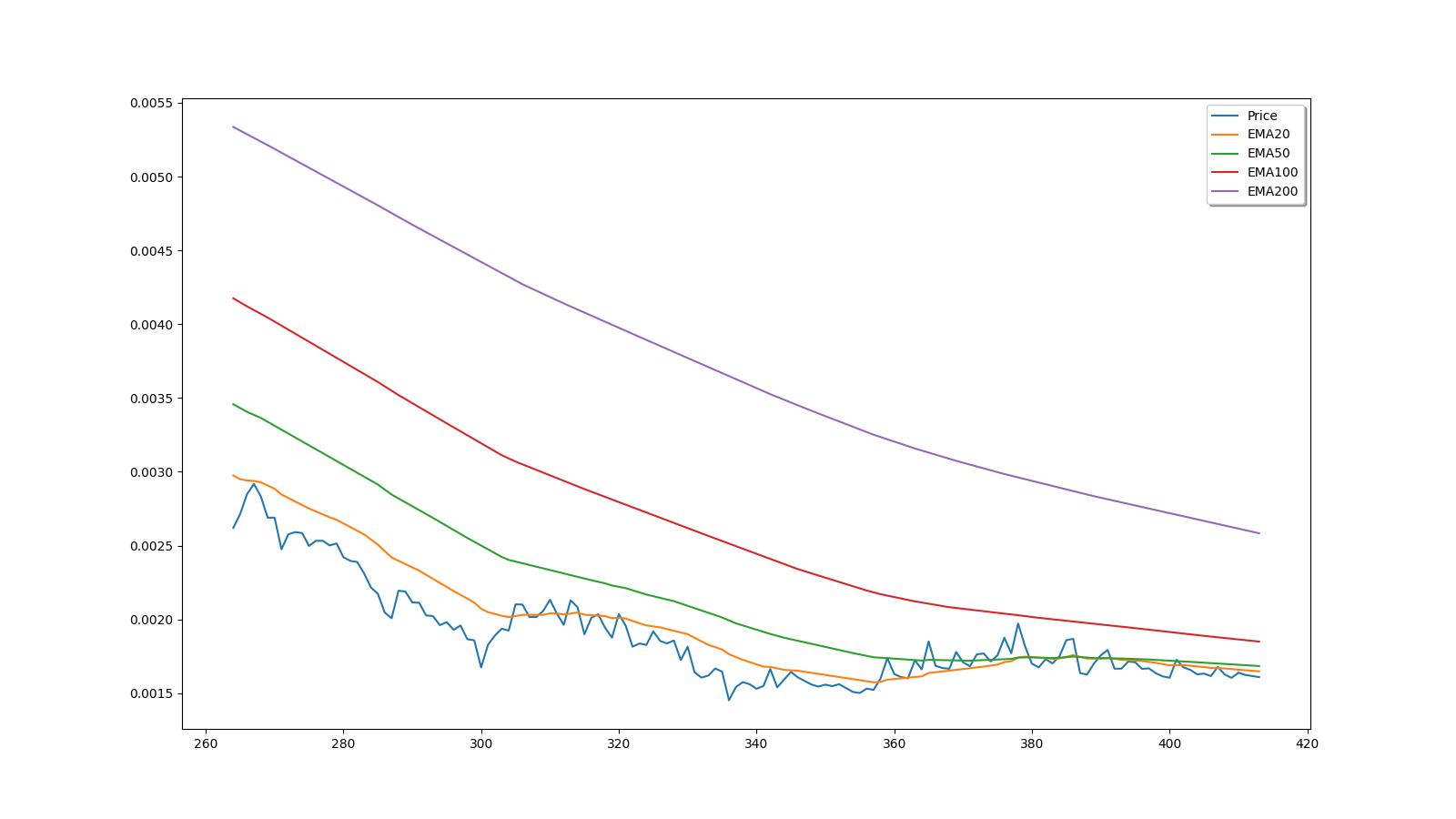 Green Satoshi Token (SOL) Exponential Moving Averages