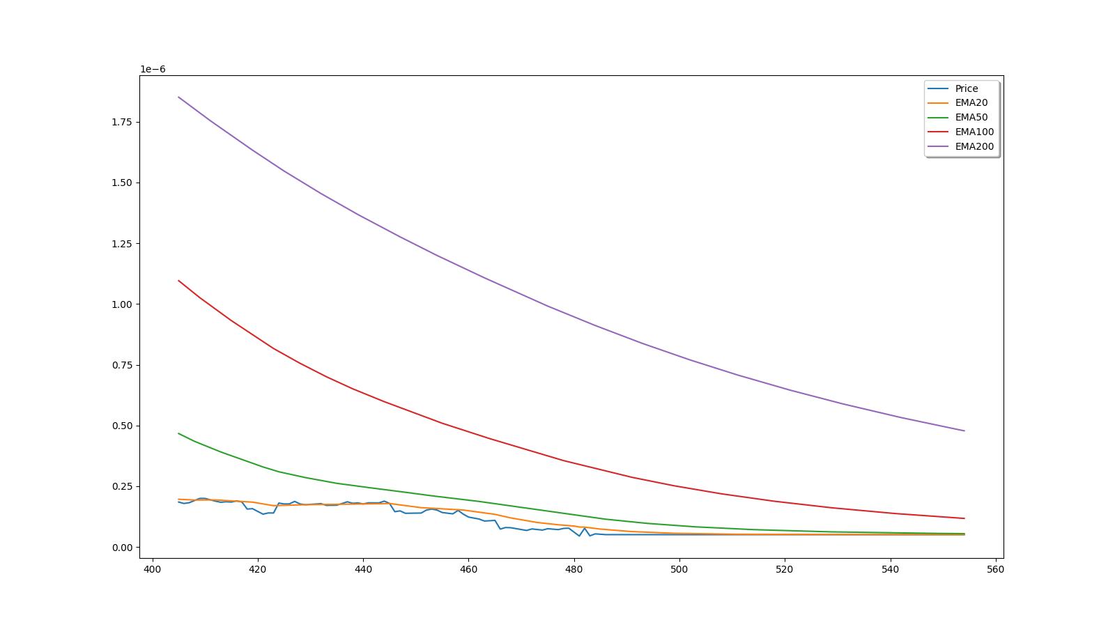 Green Shiba Inu (new) Exponential Moving Averages