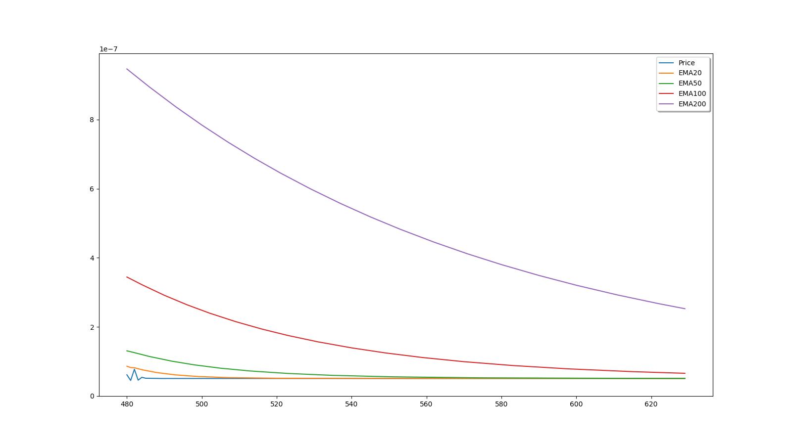 Green Shiba Inu (new) Exponential Moving Averages