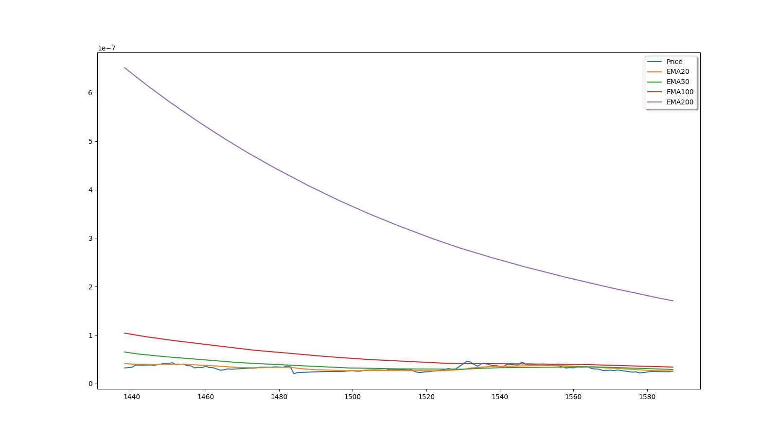 Green Shiba Inu Exponential Moving Averages