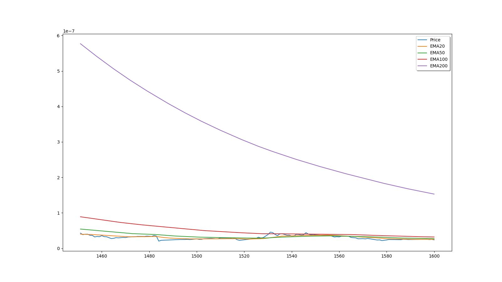 Green Shiba Inu Exponential Moving Averages