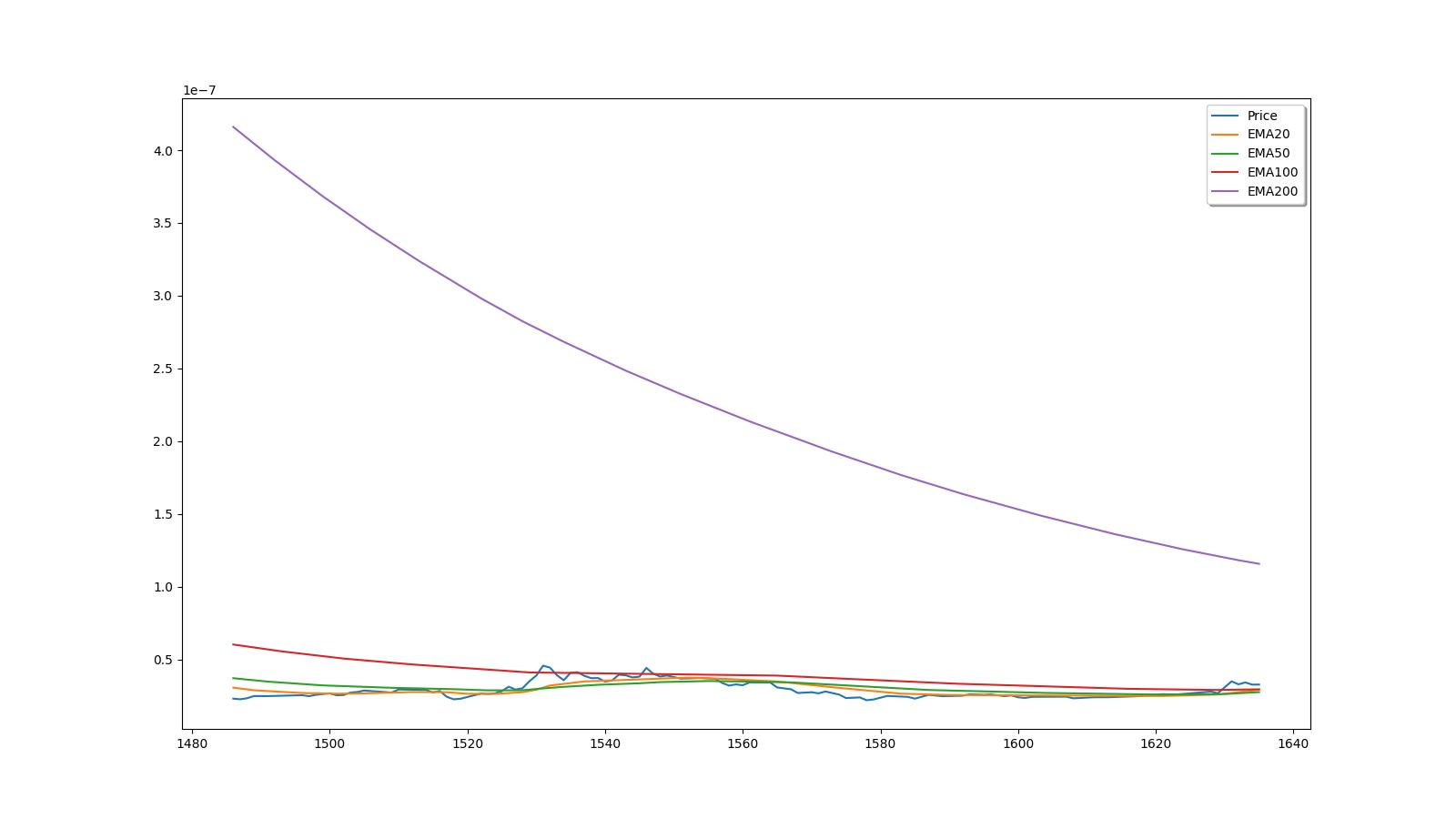 Green Shiba Inu Exponential Moving Averages
