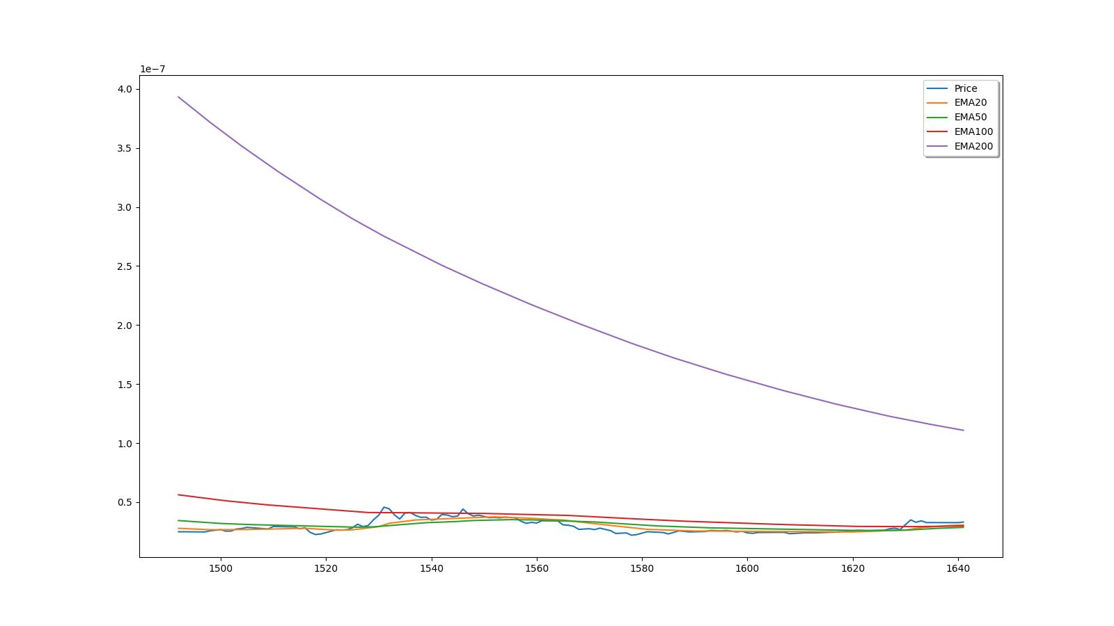 Green Shiba Inu Exponential Moving Averages