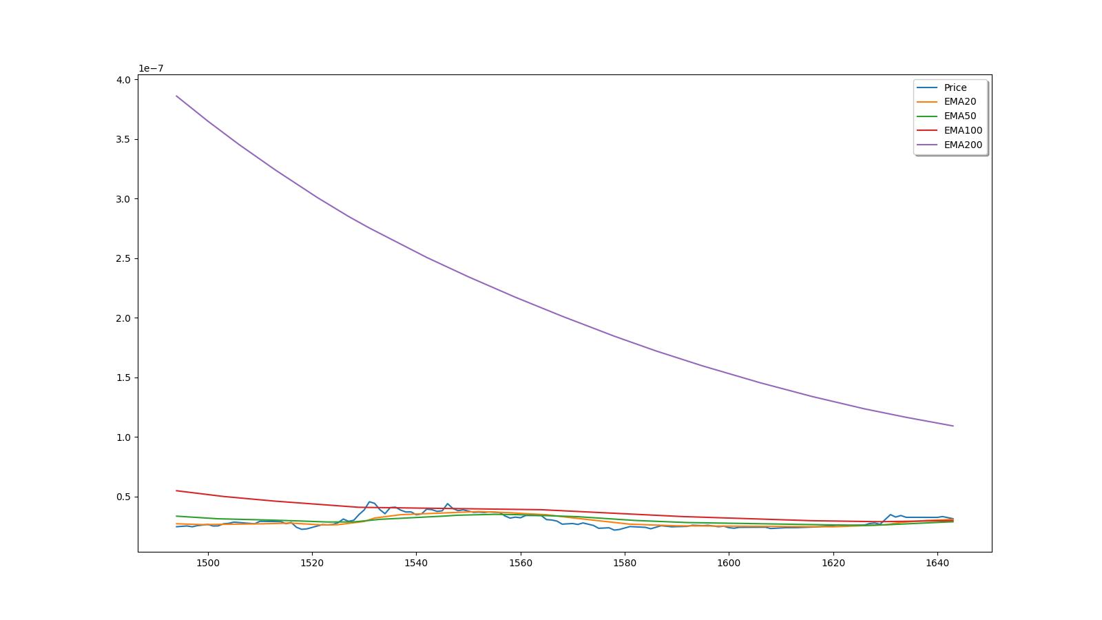 Green Shiba Inu Exponential Moving Averages