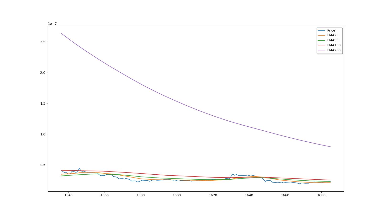 Green Shiba Inu Exponential Moving Averages