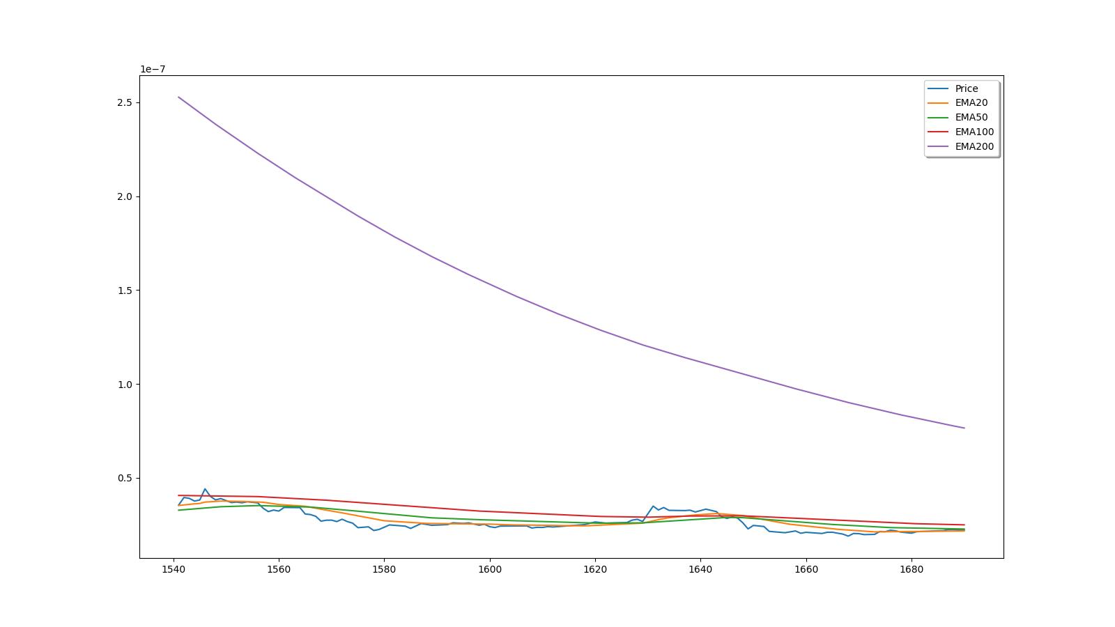 Green Shiba Inu Exponential Moving Averages