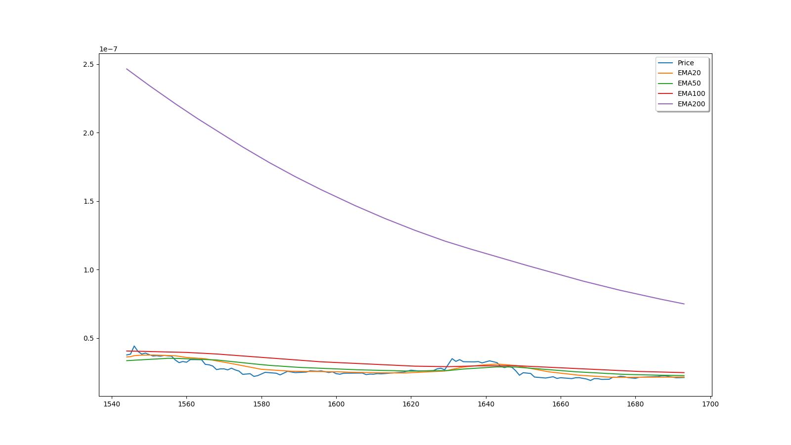 Green Shiba Inu Exponential Moving Averages