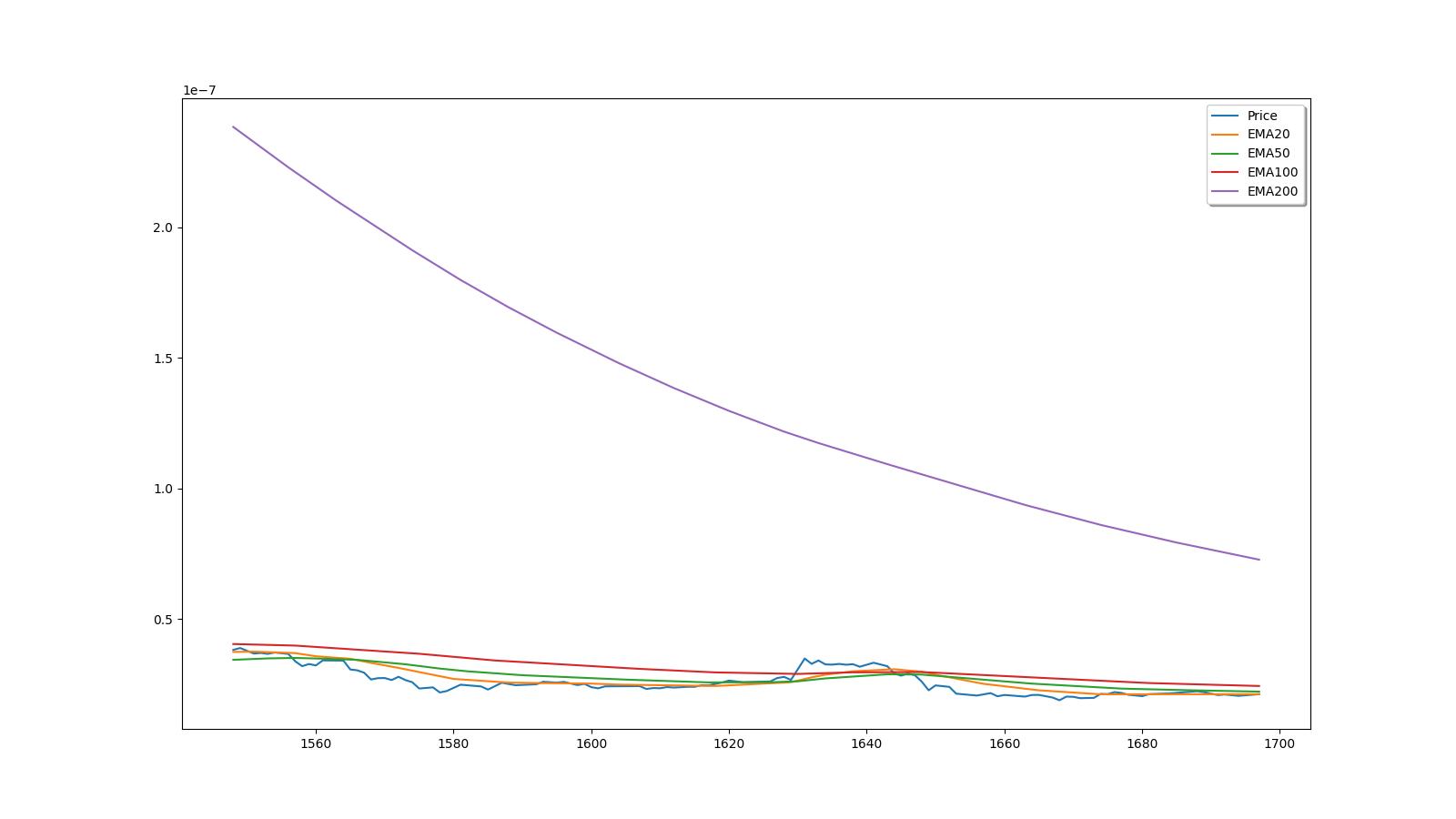 Green Shiba Inu Exponential Moving Averages