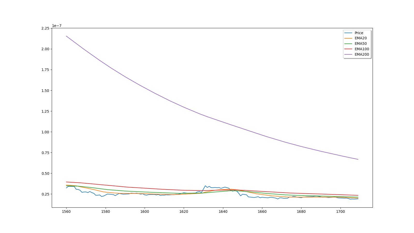 Green Shiba Inu Exponential Moving Averages