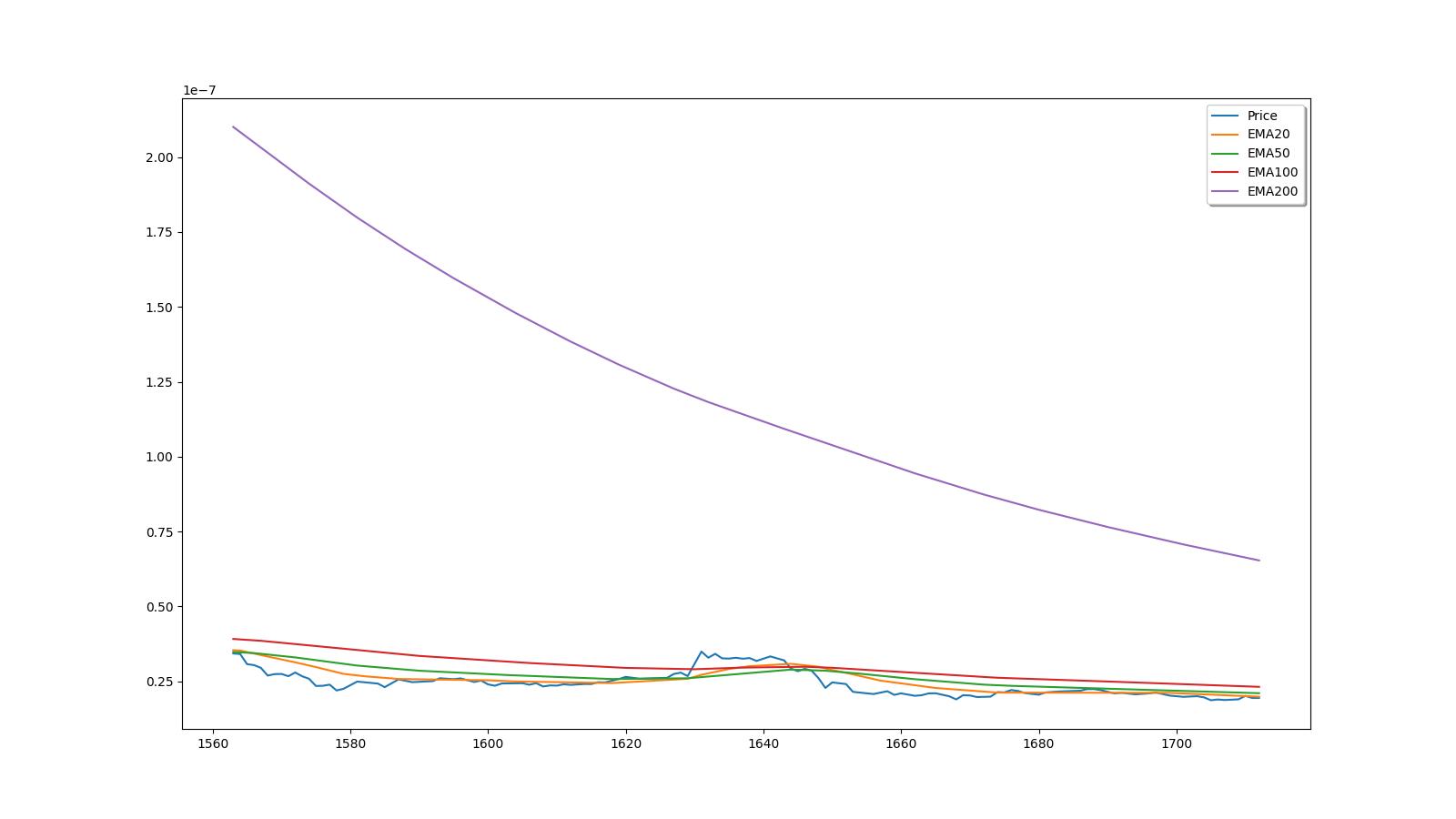 Green Shiba Inu Exponential Moving Averages