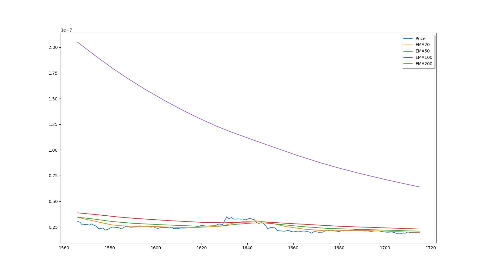 Green Shiba Inu Exponential Moving Averages