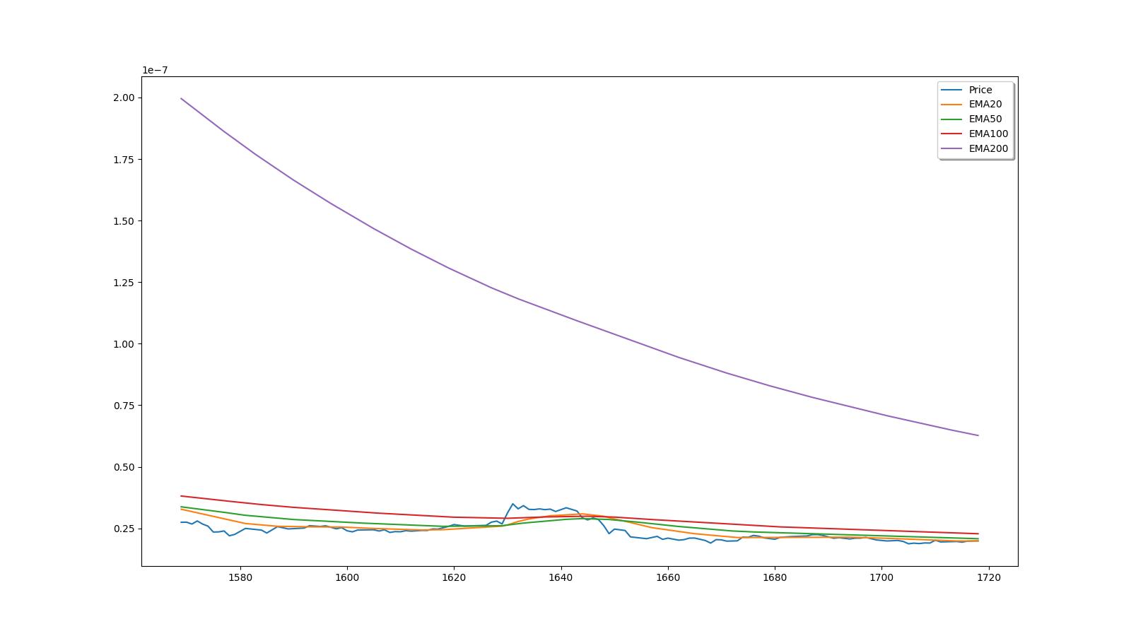 Green Shiba Inu Exponential Moving Averages