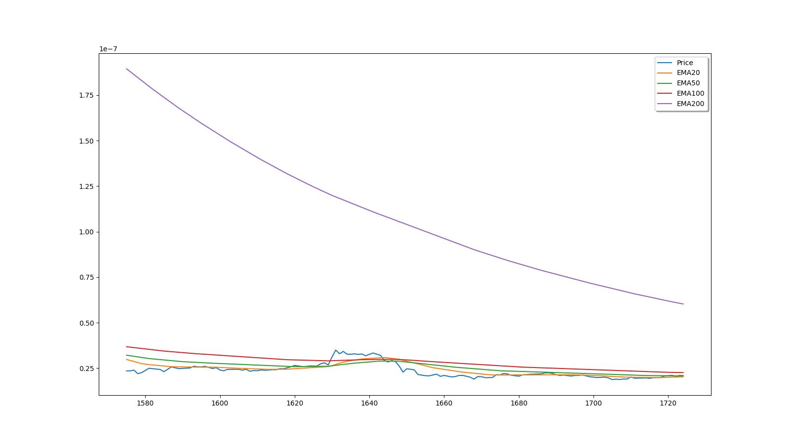 Green Shiba Inu Exponential Moving Averages