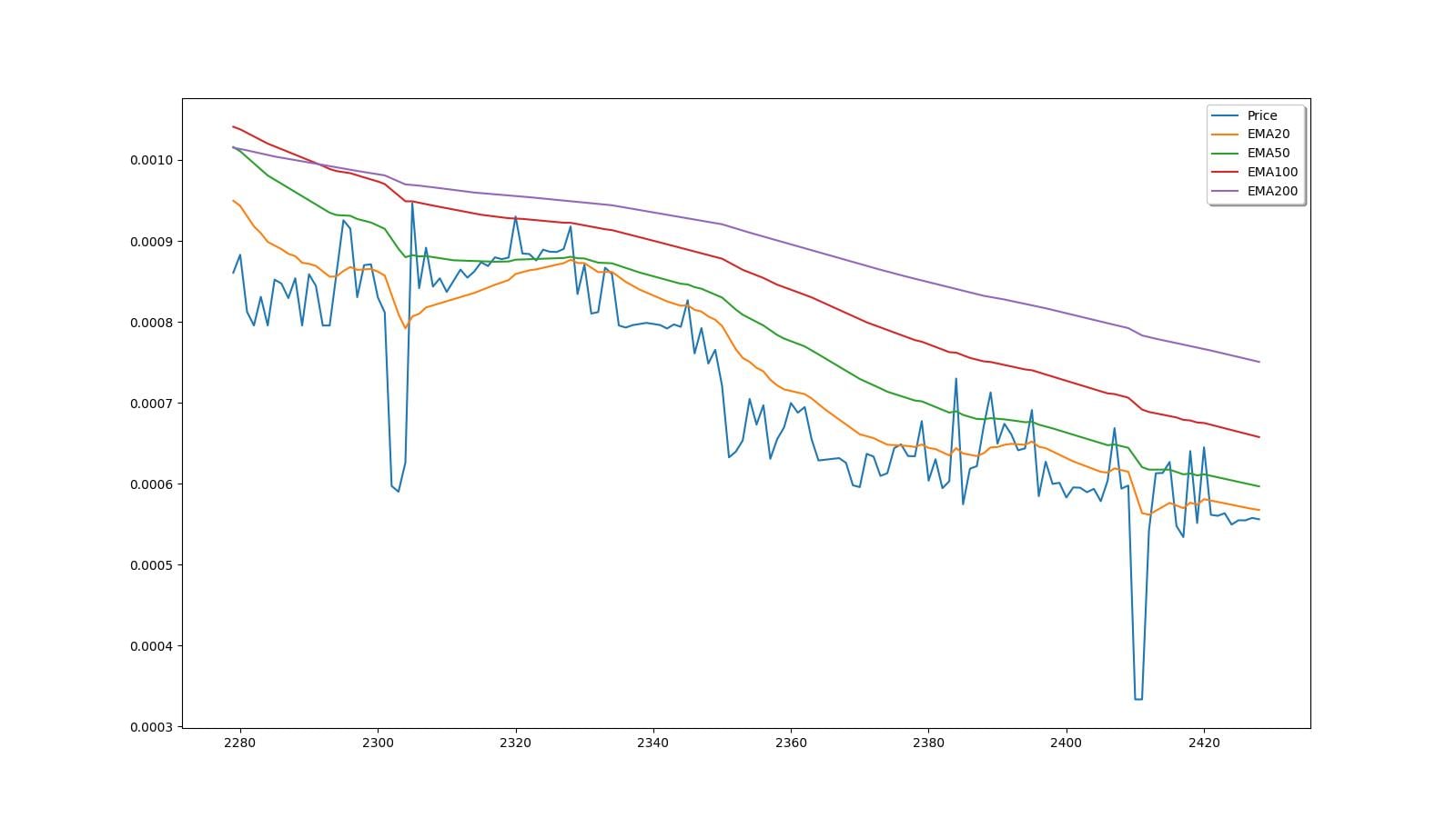 Greencoin Exponential Moving Averages