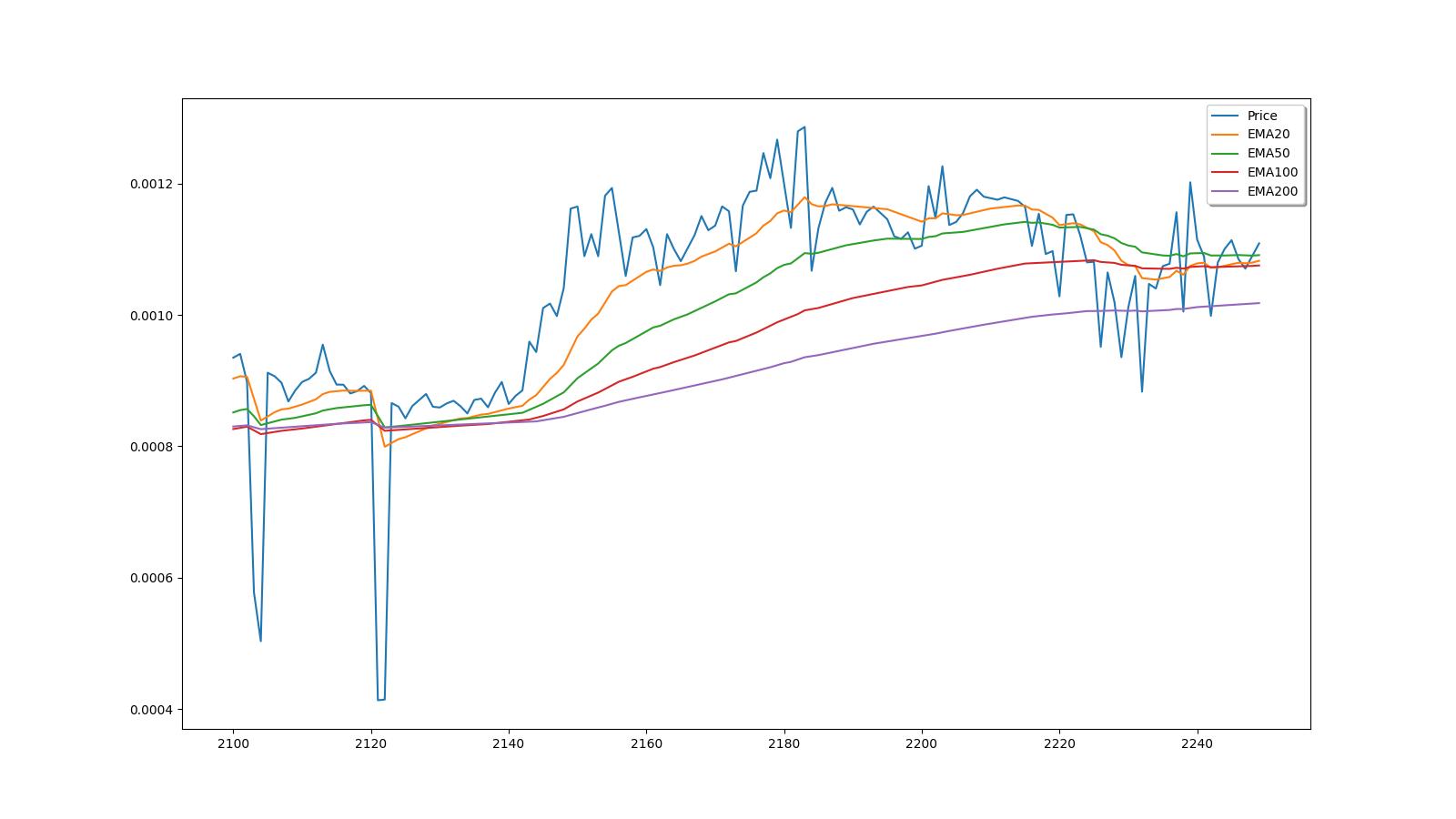 Greencoin Exponential Moving Averages