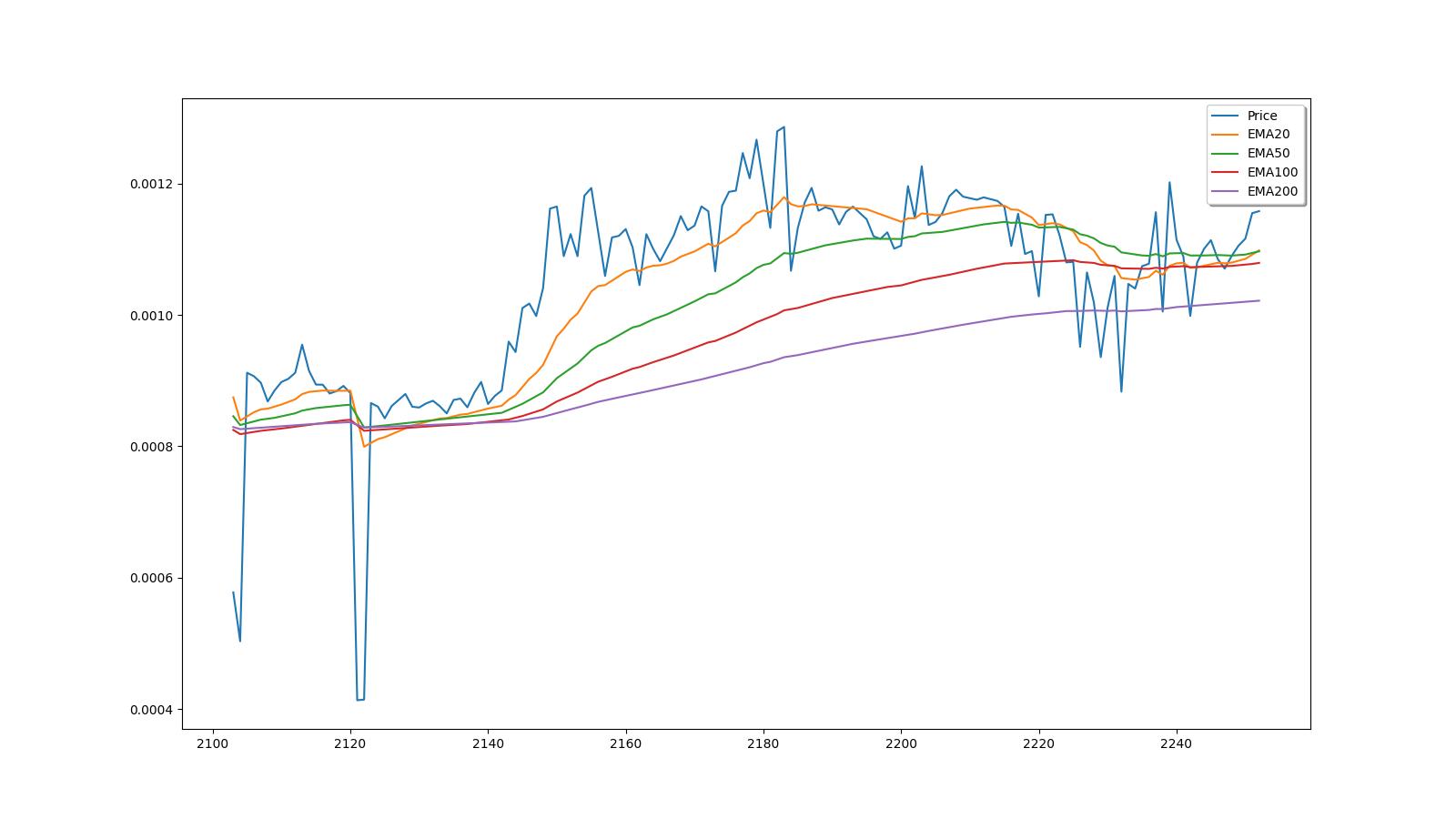 Greencoin Exponential Moving Averages