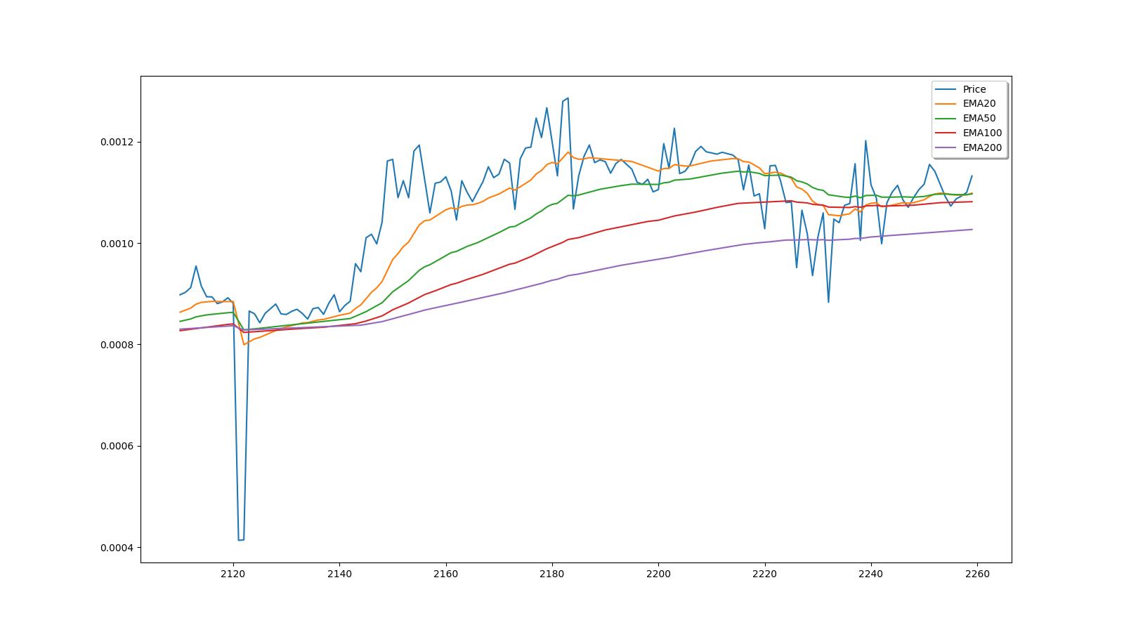 Greencoin Exponential Moving Averages