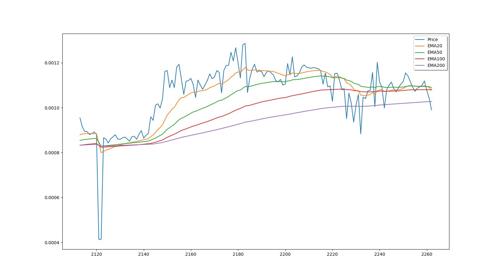 Greencoin Exponential Moving Averages