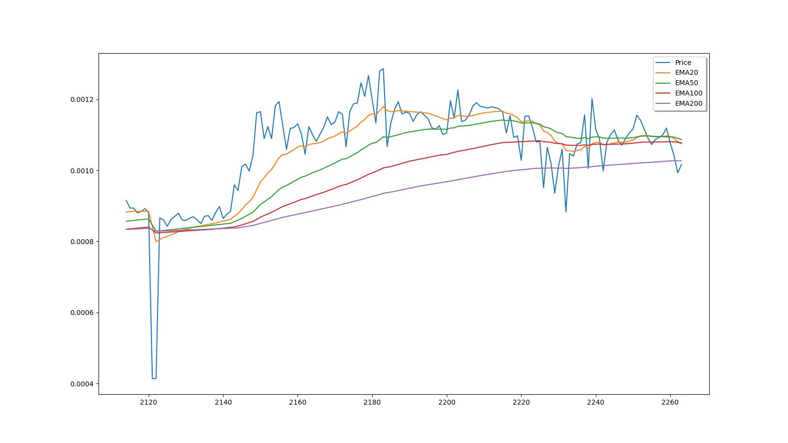 Greencoin Exponential Moving Averages