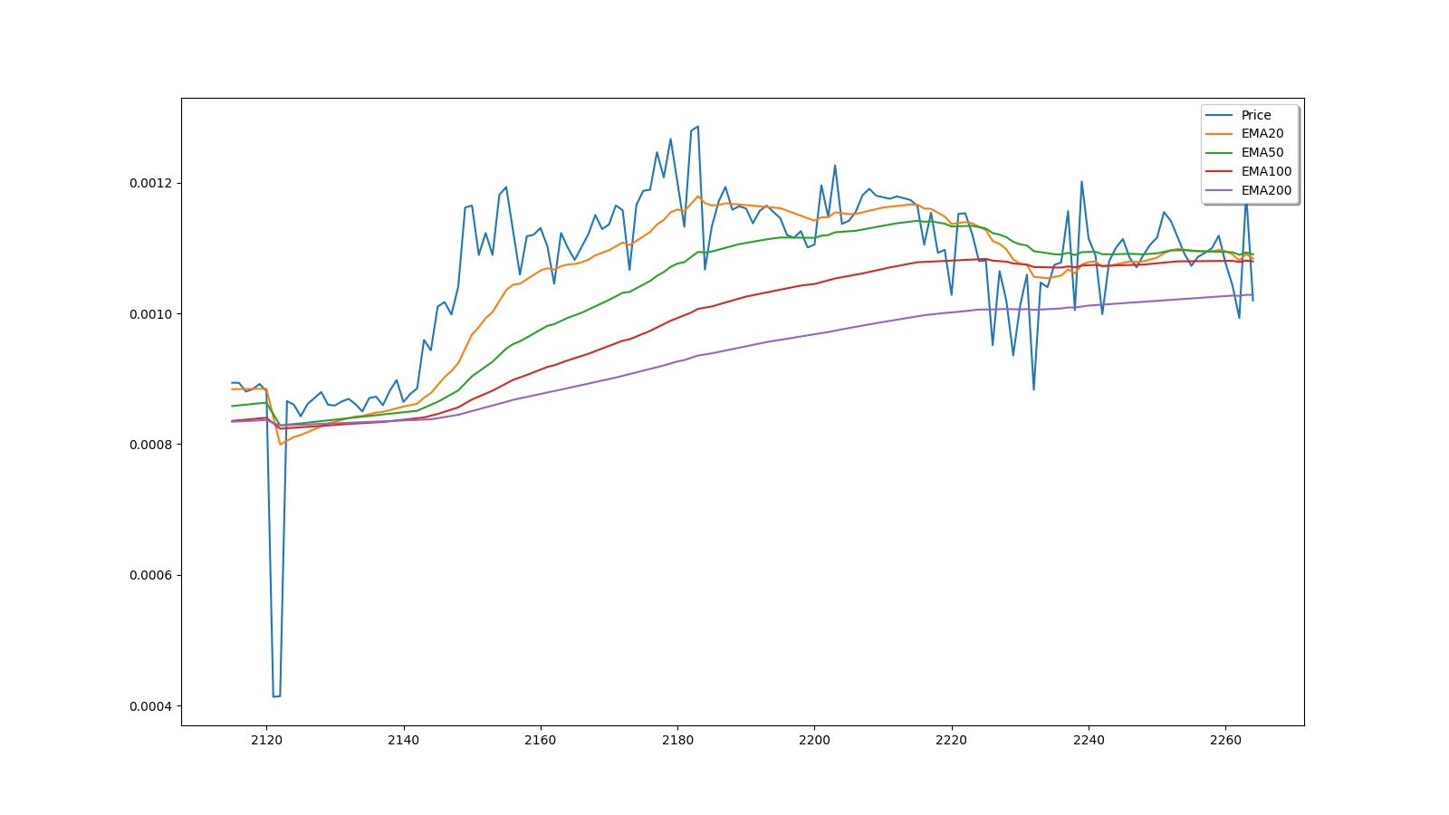 Greencoin Exponential Moving Averages