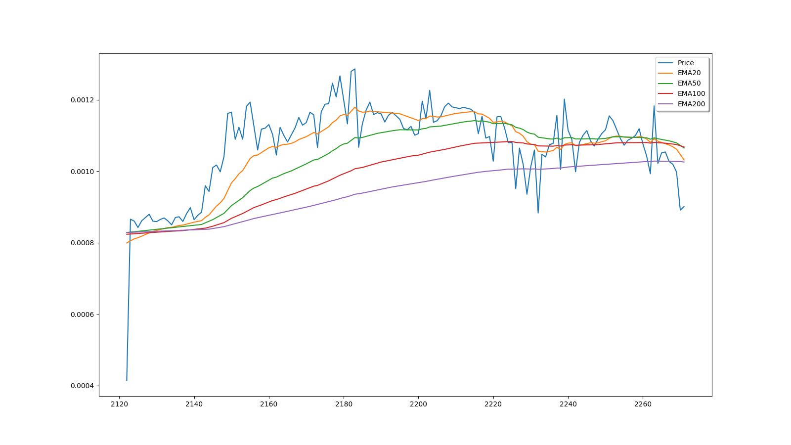 Greencoin Exponential Moving Averages