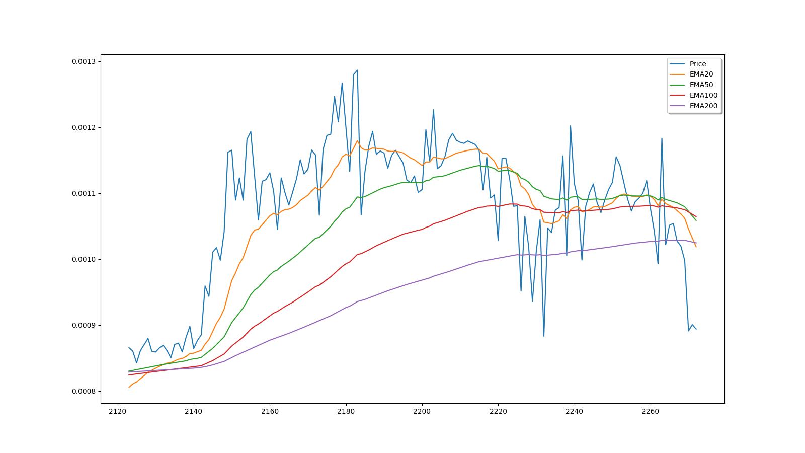 Greencoin Exponential Moving Averages