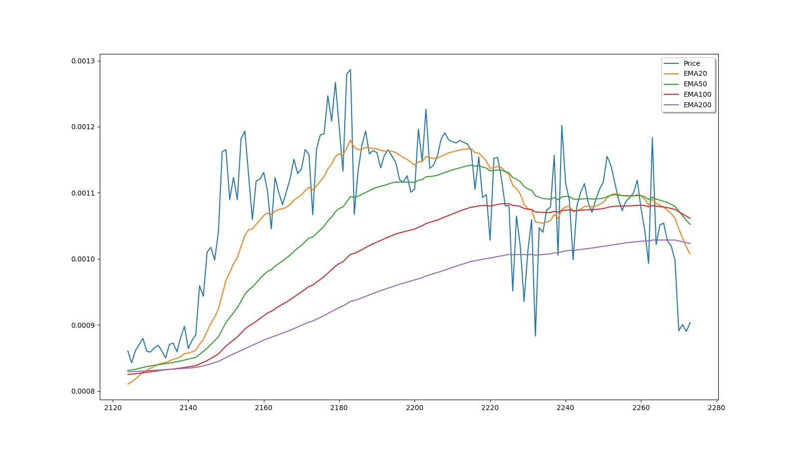 Greencoin Exponential Moving Averages