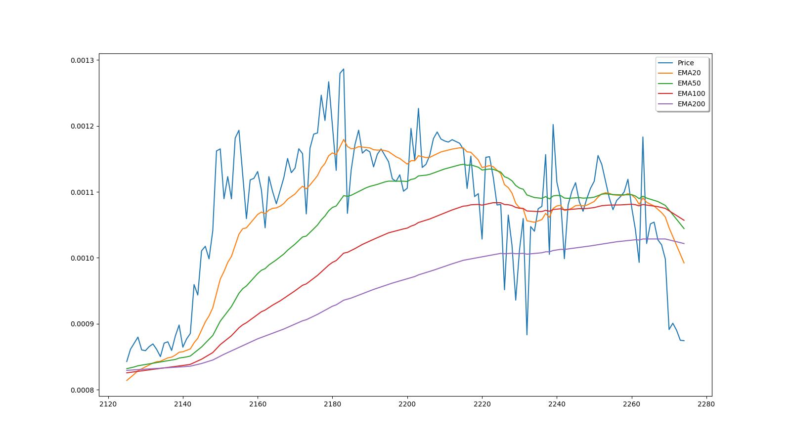 Greencoin Exponential Moving Averages