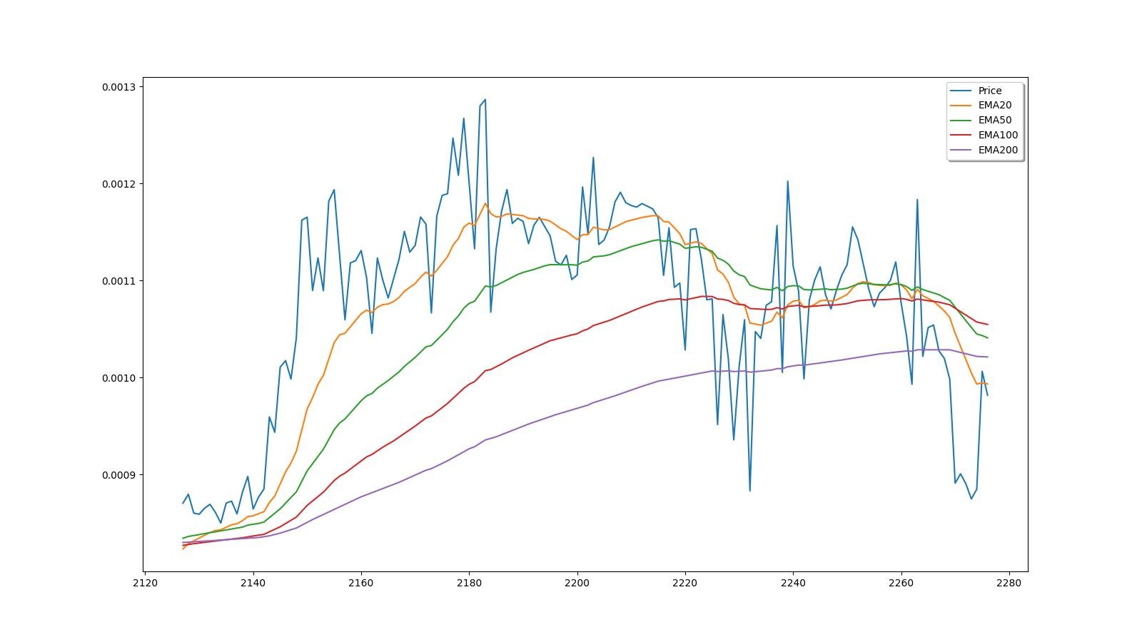 Greencoin Exponential Moving Averages