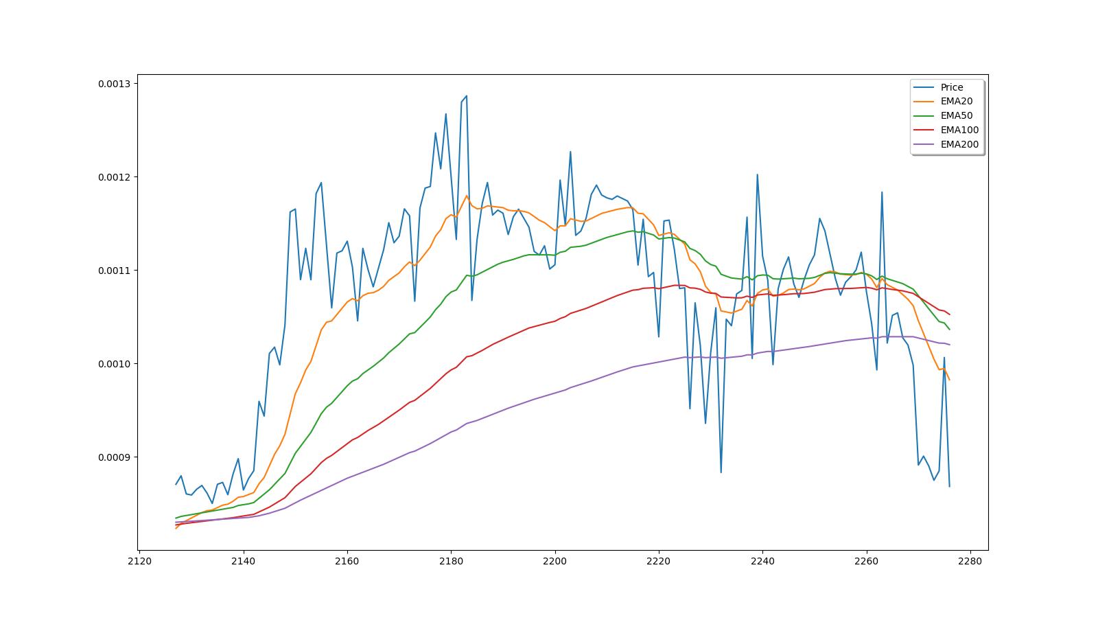 Greencoin Exponential Moving Averages