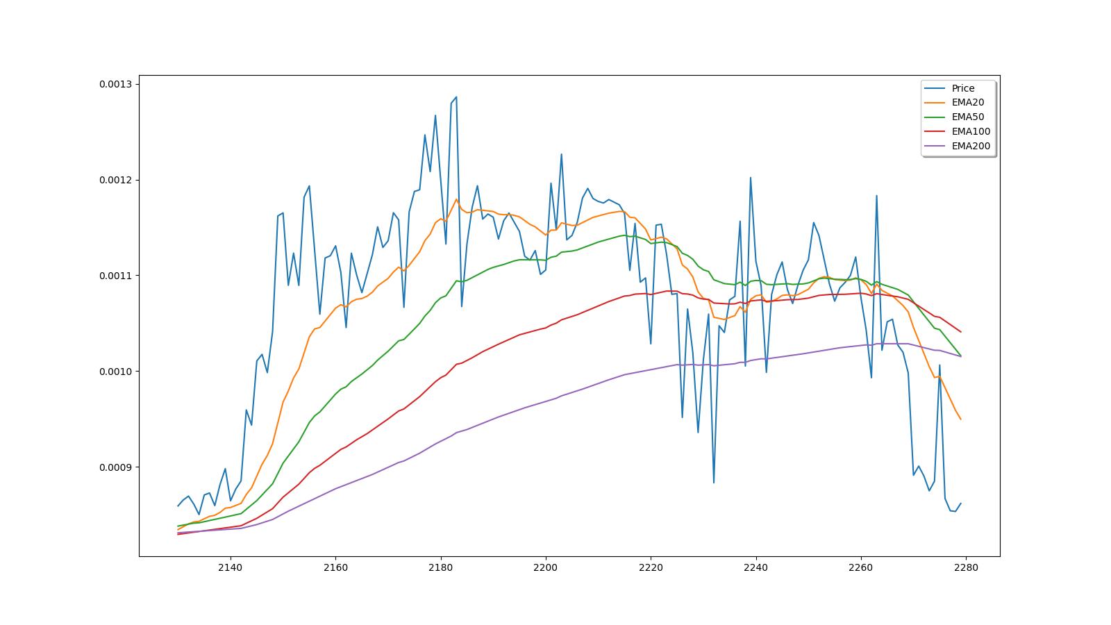 Greencoin Exponential Moving Averages