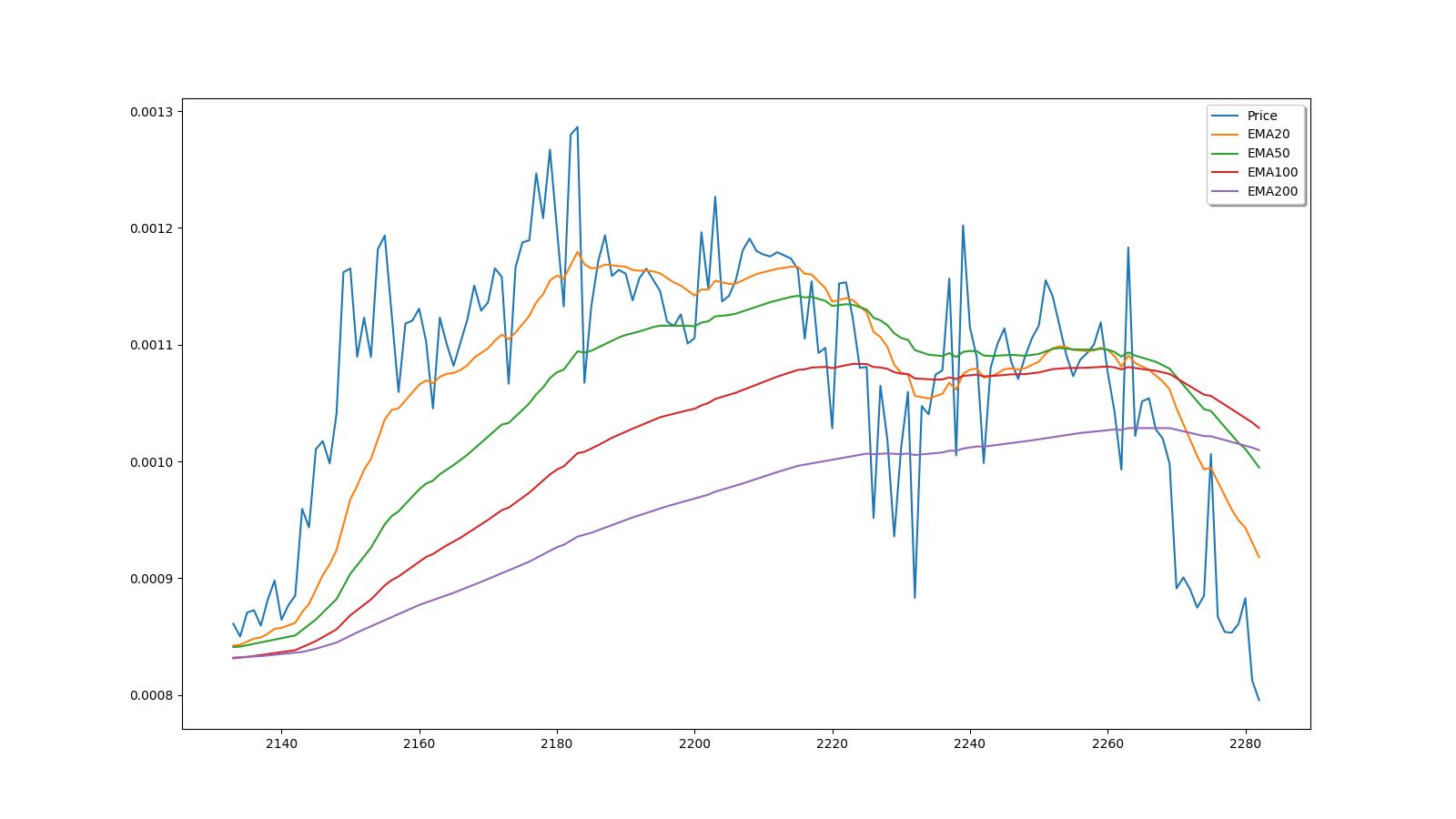 Greencoin Exponential Moving Averages