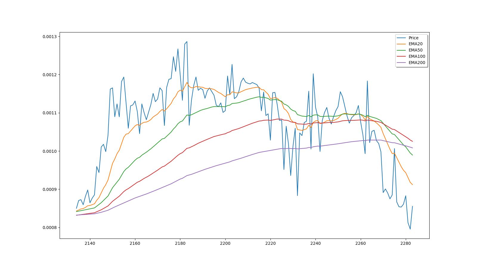Greencoin Exponential Moving Averages