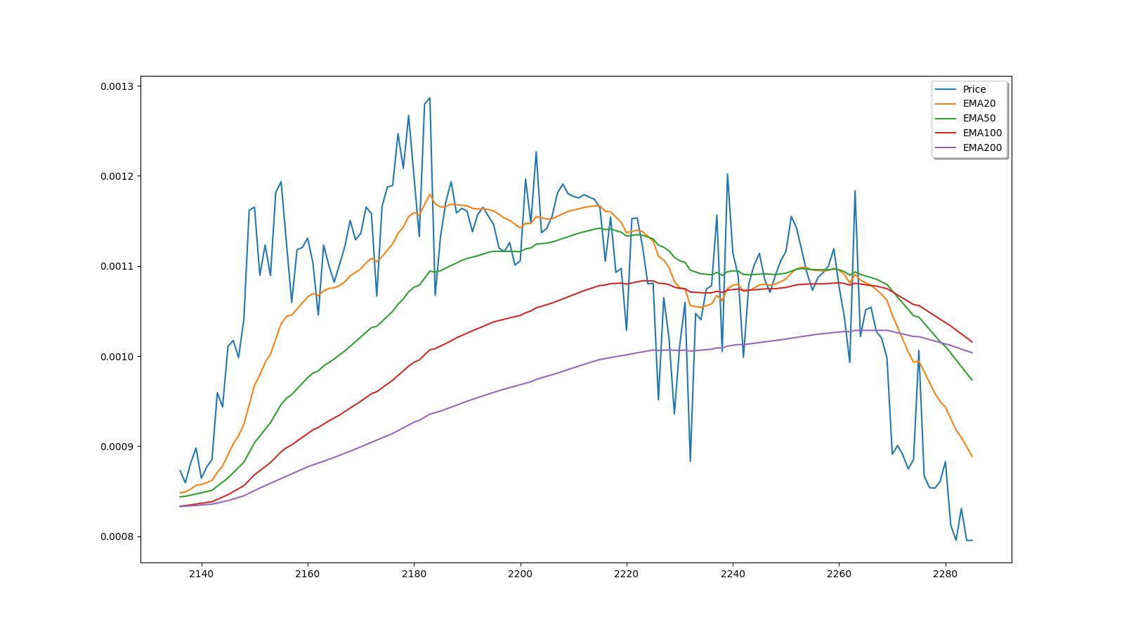 Greencoin Exponential Moving Averages