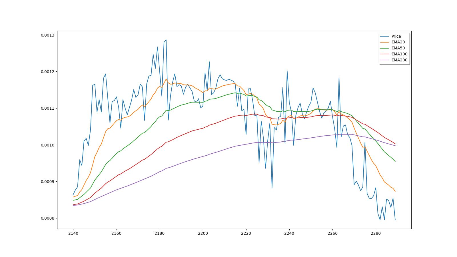 Greencoin Exponential Moving Averages