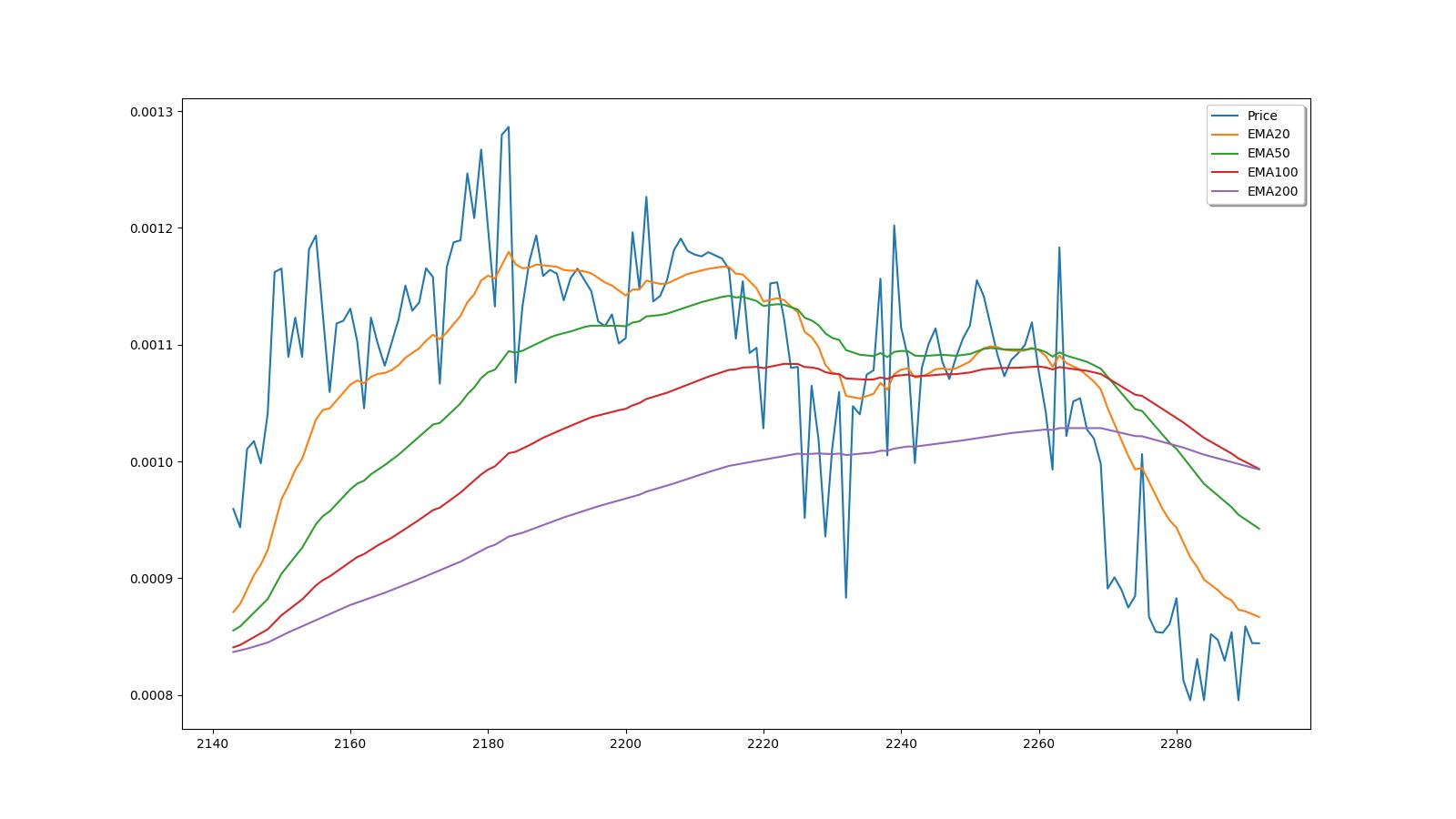 Greencoin Exponential Moving Averages