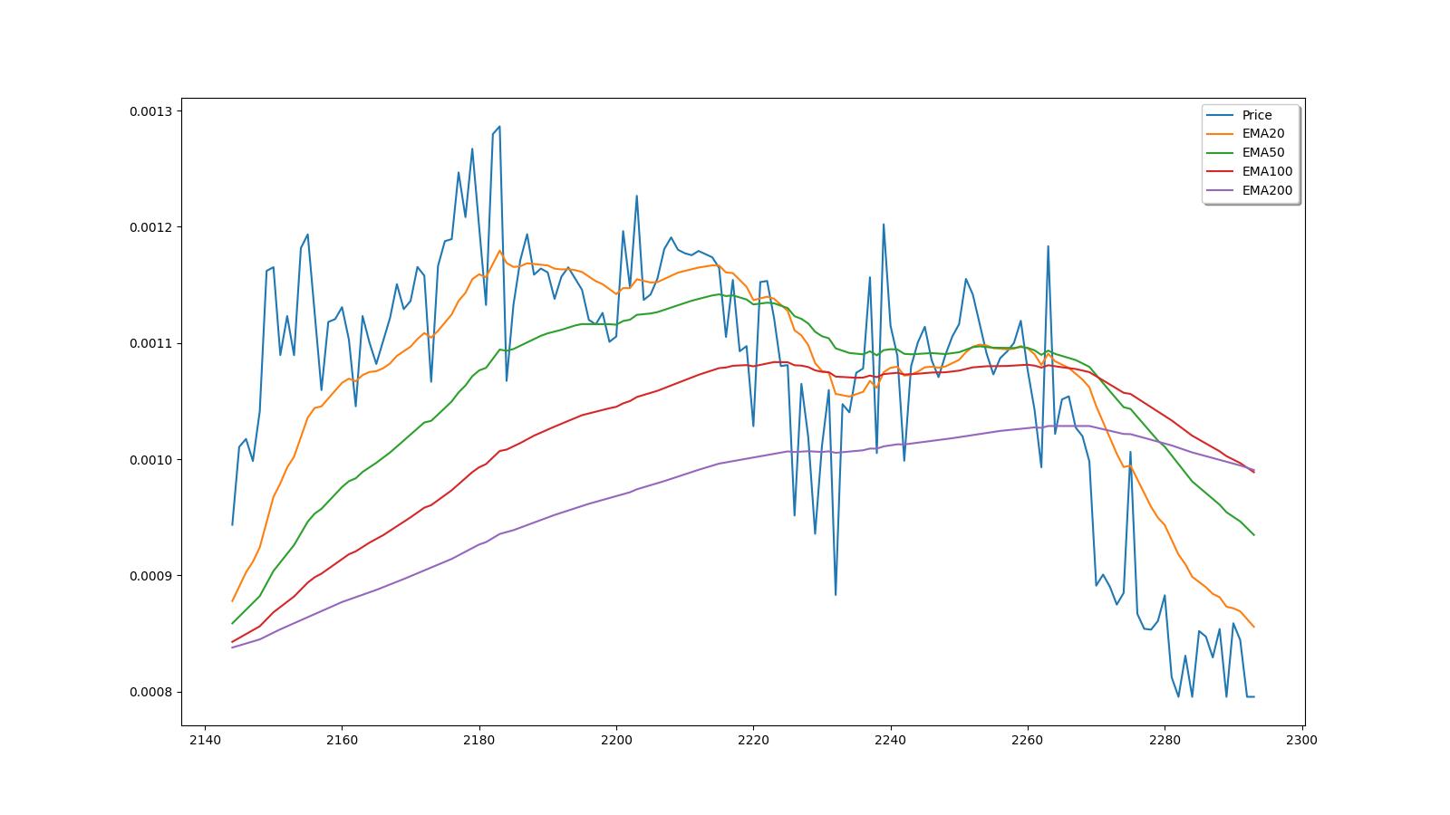 Greencoin Exponential Moving Averages